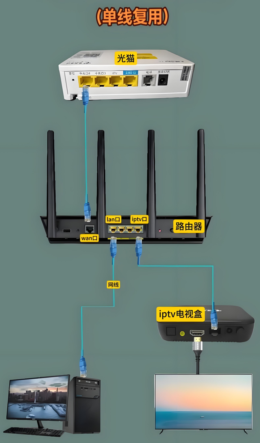 FTTH Router & ONU Networking Techniques: Single Cable Multiplexing, IP ...